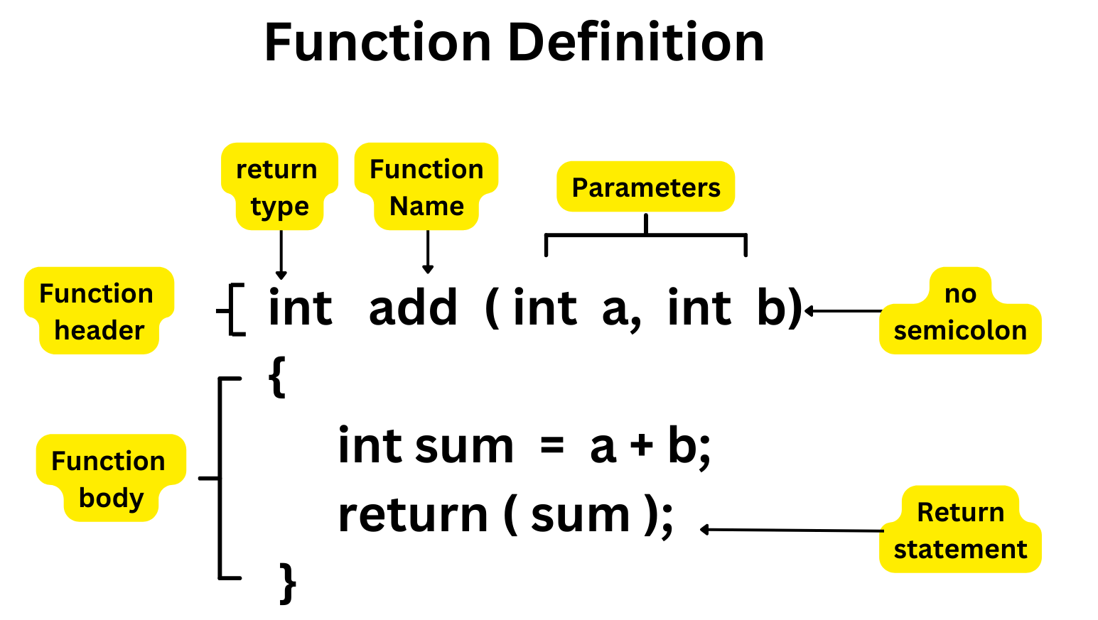 Functions In C Logicmojo