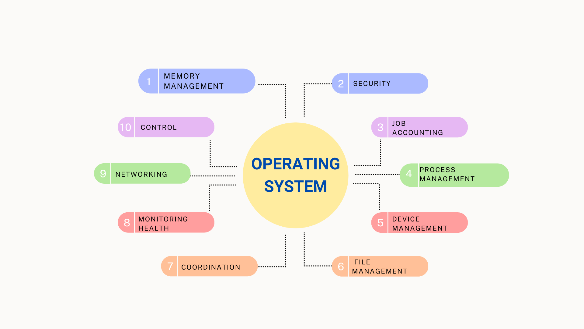 Functions Of Operating System