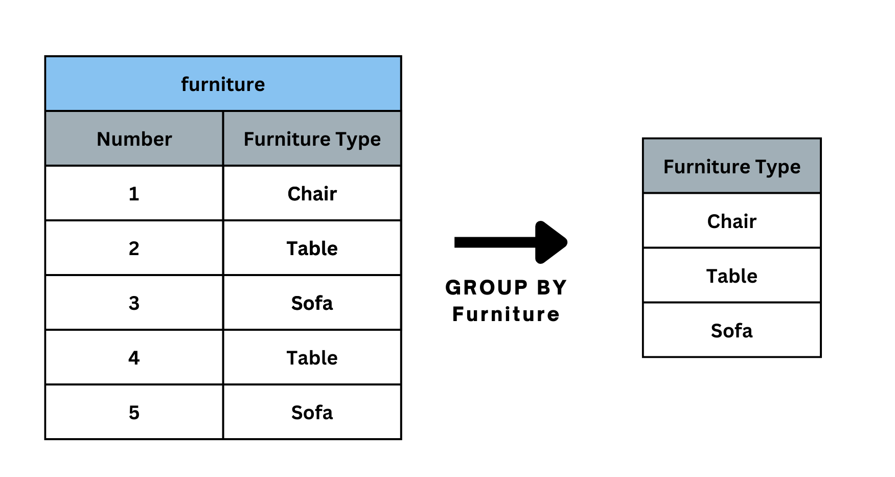 SQL Group By Logicmojo