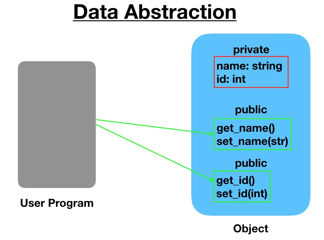 Abstraction In OOPs Logicmojo