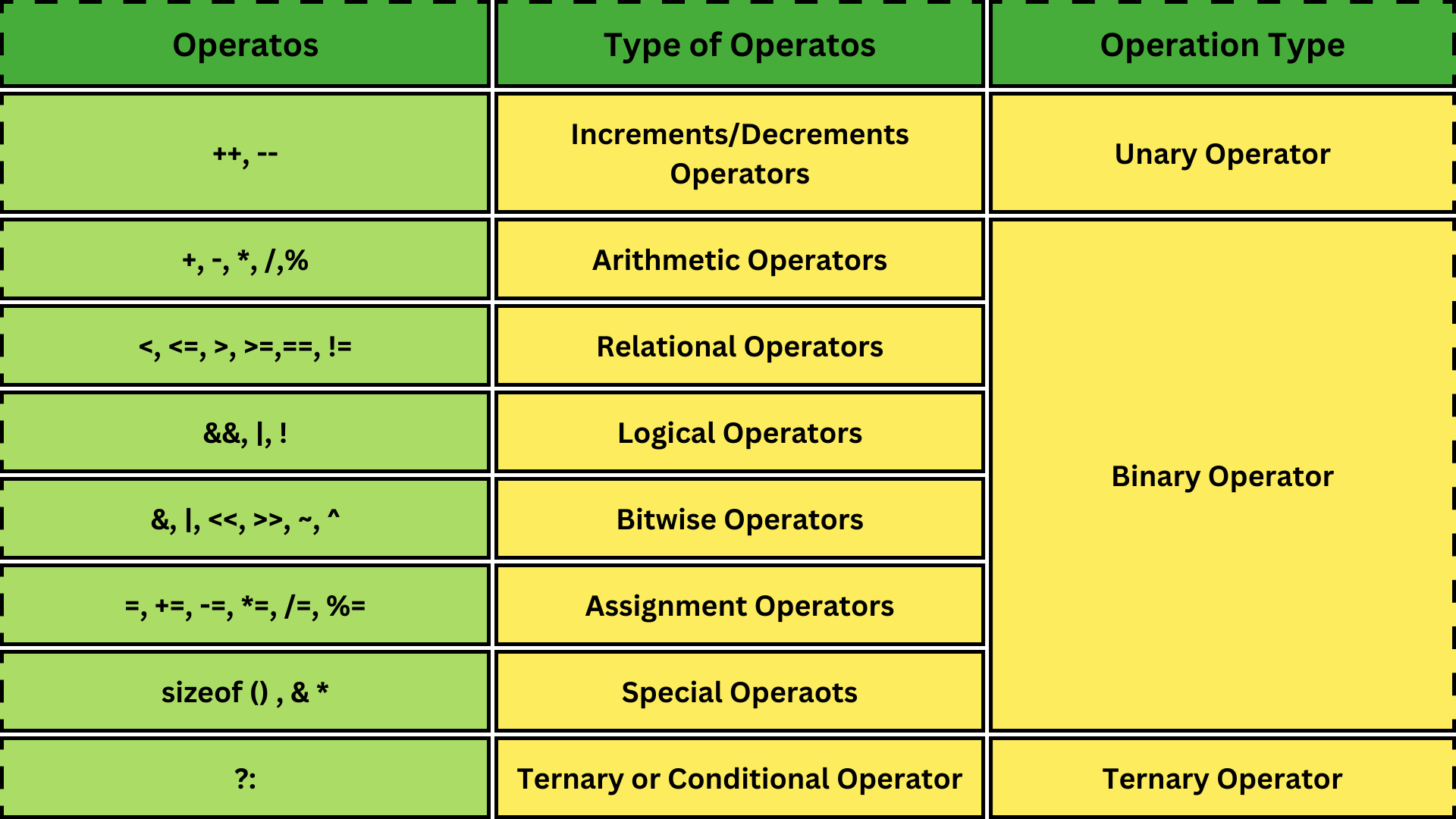 Operators In C Logicmojo
