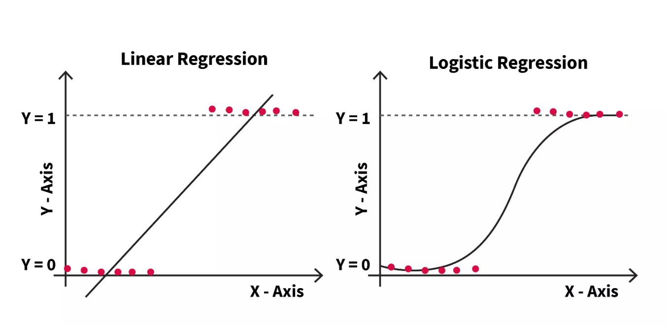 Logistic Regression Logicmojo