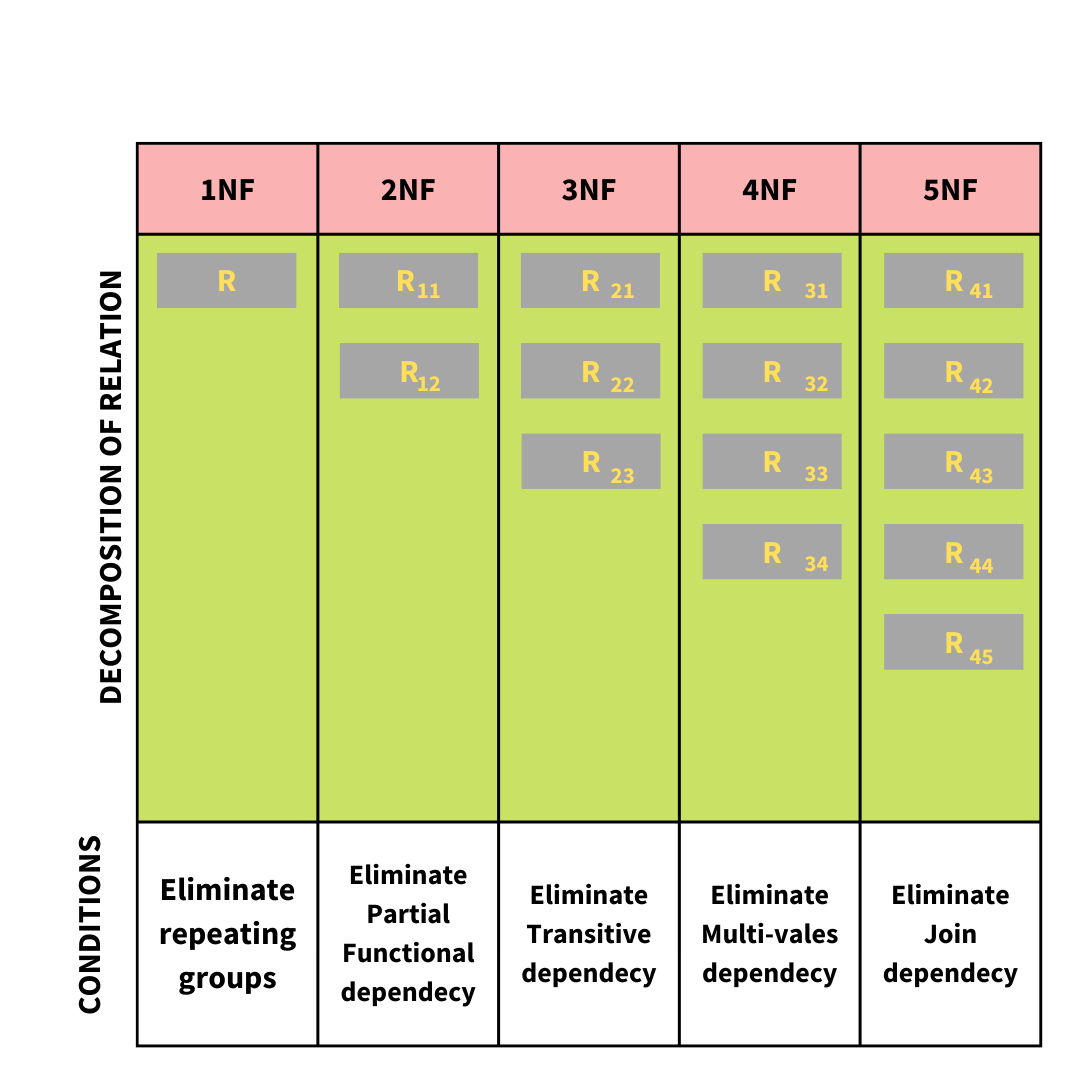 Normalization In DBMS Types Of Normalization With Examples 41 OFF